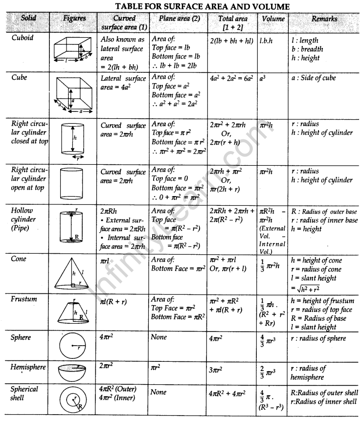 Surface Areas And Volumes Class 10 Notes Maths Chapter 13 Infinity
