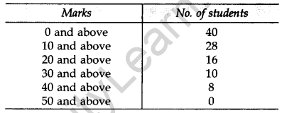 Important Questions For Class 10 Maths Chapter 14- Statistics