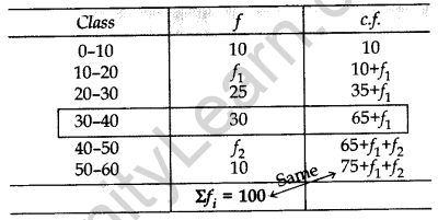 Important Questions For Class 10 Maths Chapter 14- Statistics