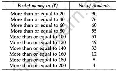 Important Questions For Class 10 Maths Chapter 14- Statistics