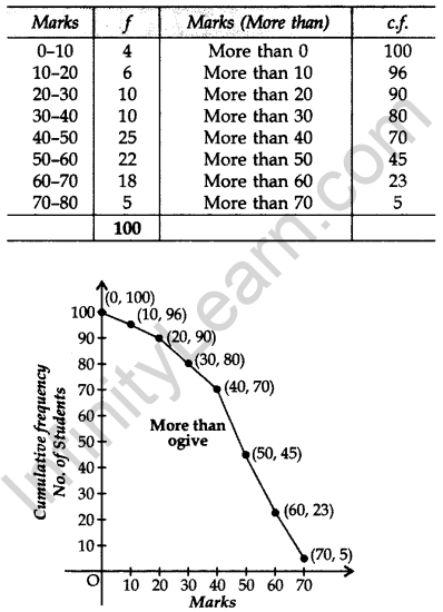 Important Questions For Class 10 Maths Chapter 14- Statistics