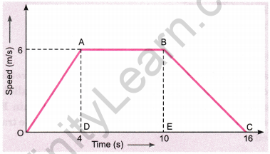 Extra Questions - Class 9 Science Chapter 8 Motion