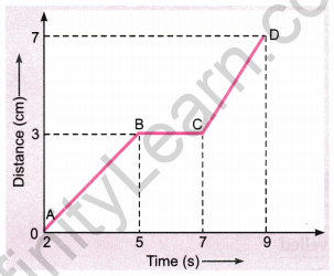 Extra Questions - Class 9 Science Chapter 8 Motion
