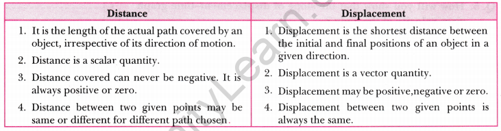 Extra Questions - Class 9 Science Chapter 8 Motion