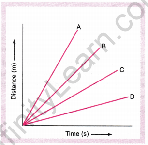 Extra Questions - Class 9 Science Chapter 8 Motion
