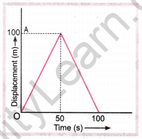 Extra Questions - Class 9 Science Chapter 8 Motion