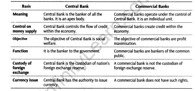 Important Questions for Class 12 Economics Comercial Banks and Central ...