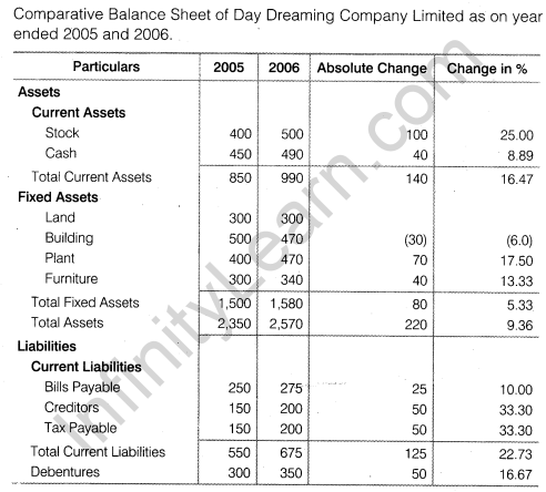NCERT Solutions for Class 12 Accountancy Part II Chapter 4 Analysis of ...