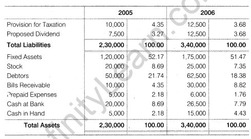 NCERT Solutions for Class 12 Accountancy Part II Chapter 4 Analysis of ...