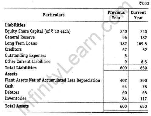 NCERT Solutions for Class 12 Accountancy Part II Chapter 4 Analysis of ...