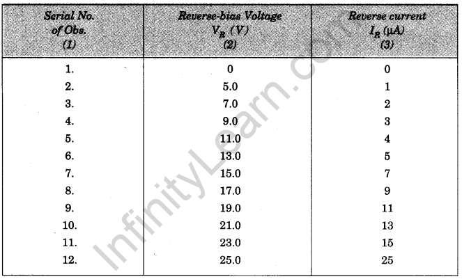 To Draw I-V characteristic curve of a p-n junction in forward & reverse ...