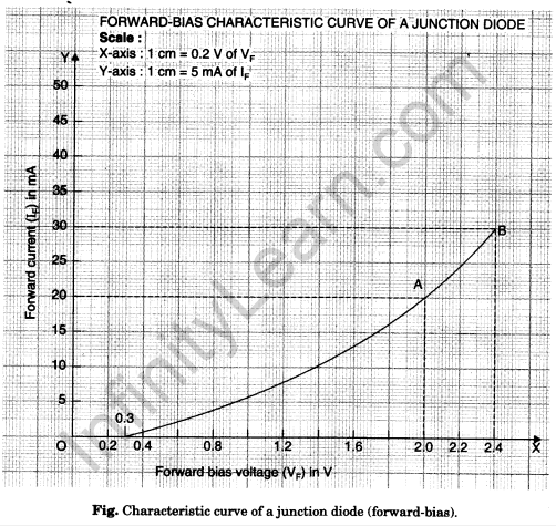 To Draw I-V characteristic curve of a p-n junction in forward & reverse ...