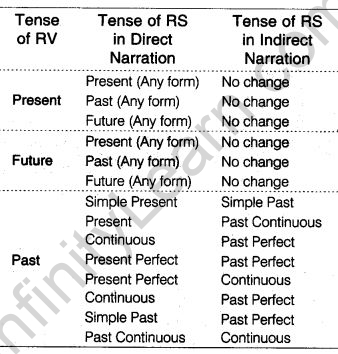 CBSE Class 7 English Grammar - Narration
