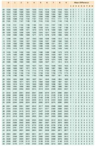 Antilog Table - How the Antilog Table Works? Positive and Negative Numbers