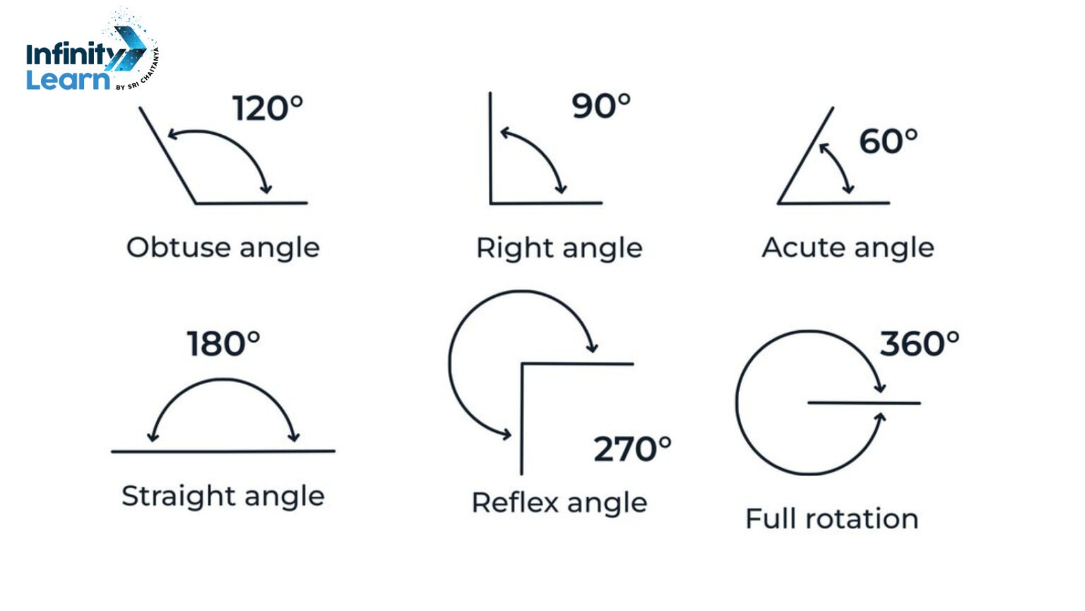 Acute Angles – Definition, Measurement, Examples, Types and Properties