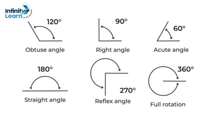 Acute Angles – Definition, Measurement, Examples, Types and Properties