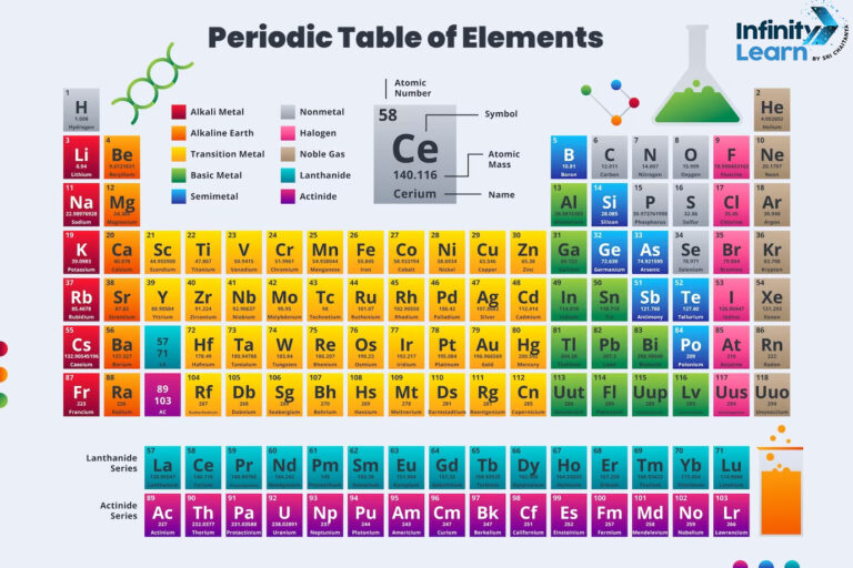 Periodic Table of Elements: Name, Symbols, Atomic Number & Atomic Mass