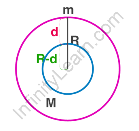 Acceleration due to Gravity and its Variation with Altitude and Depth | IL