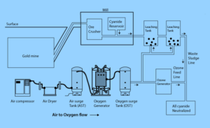 Cyanide Process - Extraction of Gold with Chemical Reactions Involved