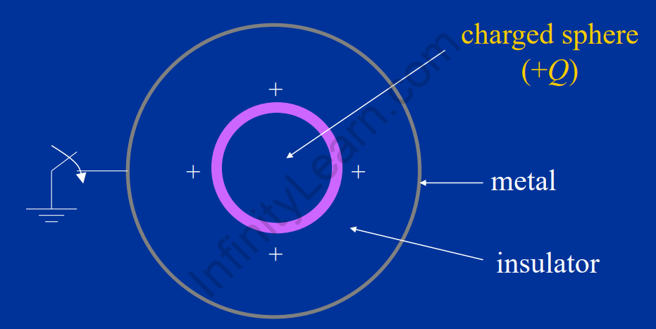Important Electrostatics Formulas For JEE - Infinity Learn