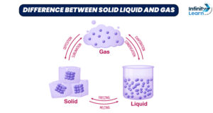 Difference Between Solid, Liquid, and Gas: Properties and States