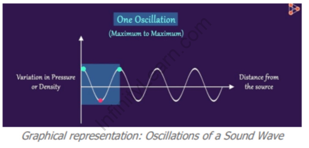 Frequency Formula - Definition, Solved Examples & FAQ's | Infinity Learn
