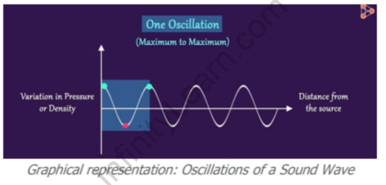 Frequency Formula - Definition, Solved Examples & FAQ's | Infinity Learn