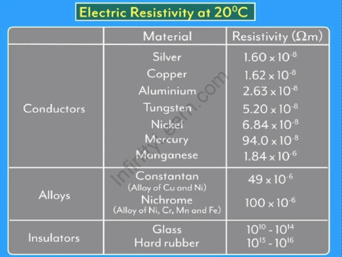 Resistivity Formula - Definition, Unit, Solved Examples & FAQs ...