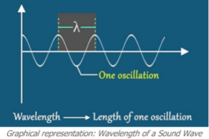 Wavelength Formula - Definition, Solved Examples | Infinity Learn