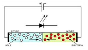 Light Emitting Diode (LED) - Working & LEDs vs normal p-n junction diodes