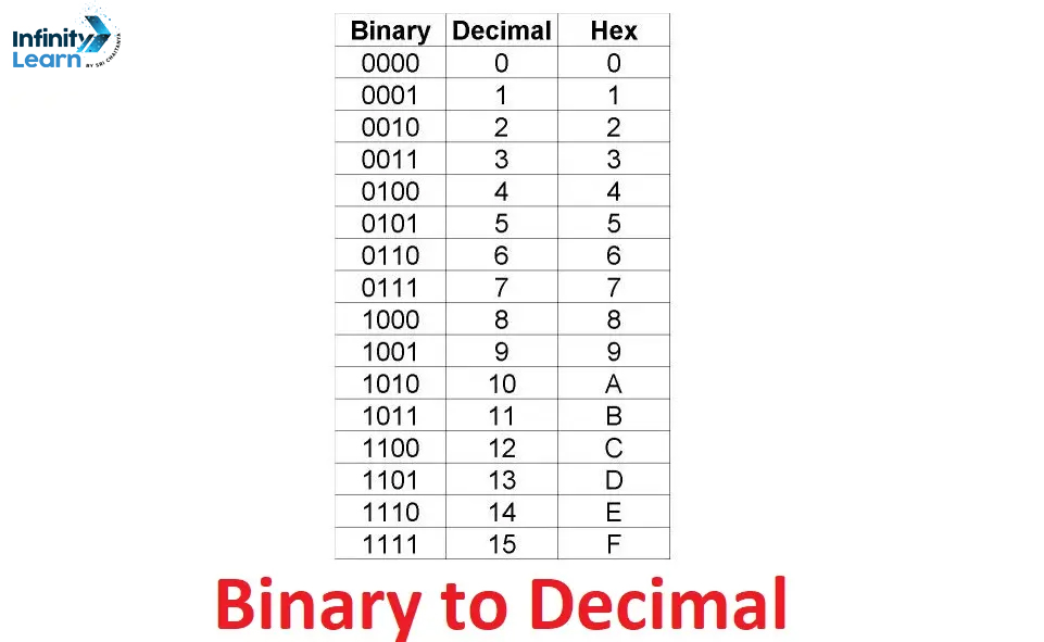 Binary To Decimal Converter How To Convert Binary To Decimal And Formula