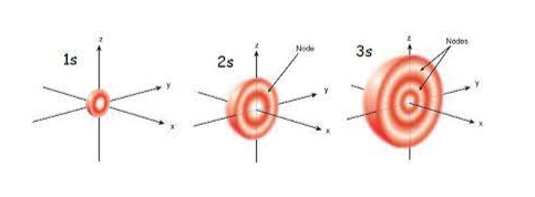 Radial Nodes - Radial nodes and Angular nodes Formula