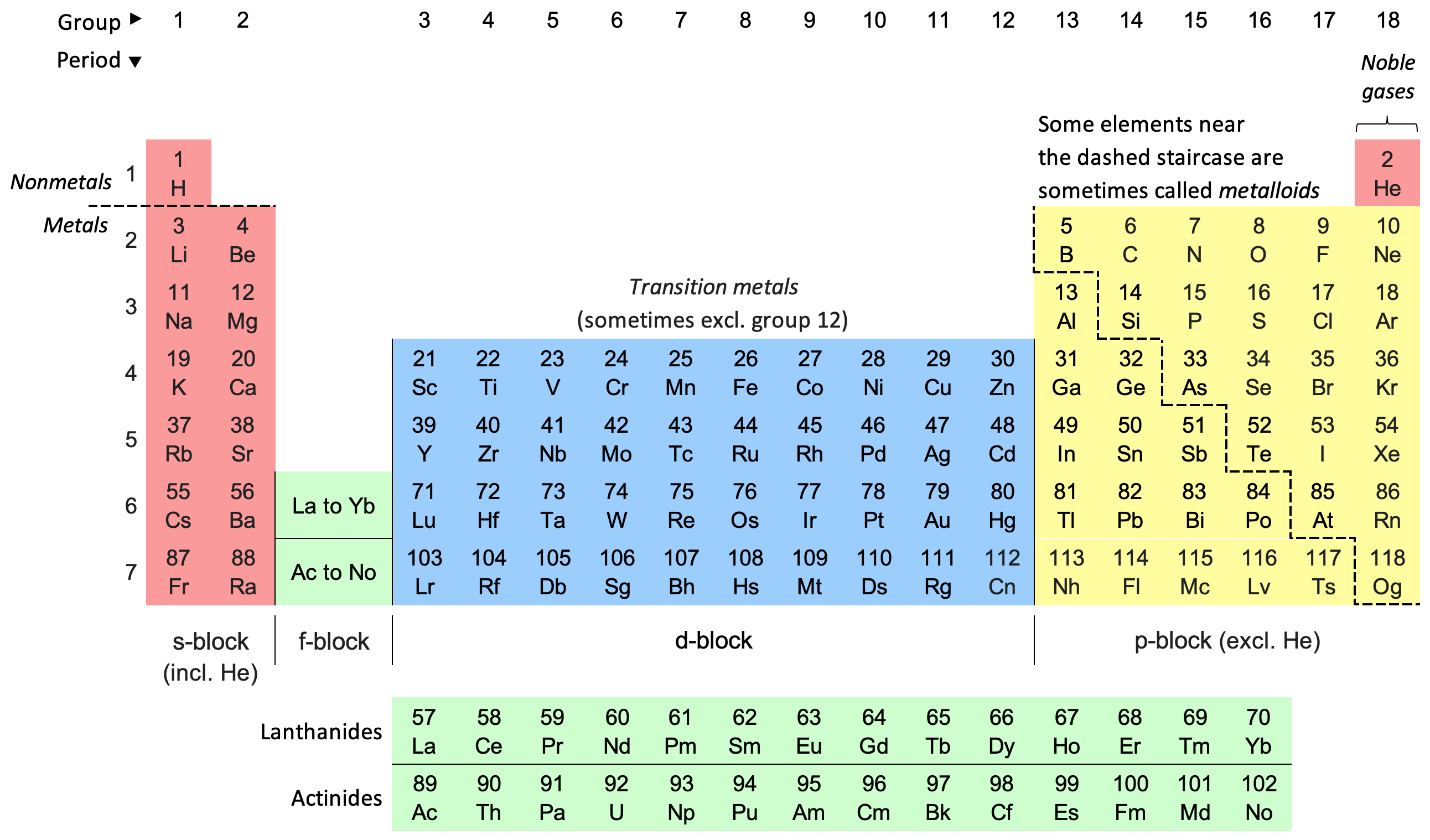 Modern Periodic Table Law Group Elements And Atomic Number