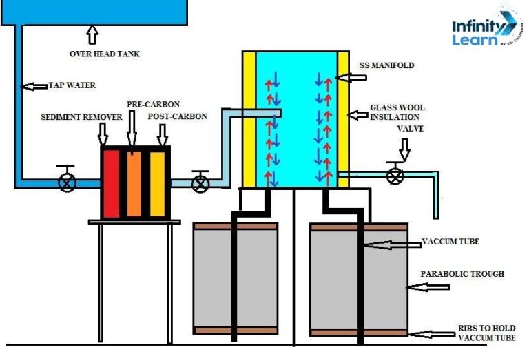 Top 10 Science Project Ideas For Class 10