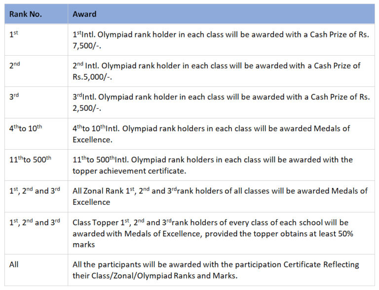 SilverZone Olympiads- Exams, Syllabus, Eligibility, Rewards & More