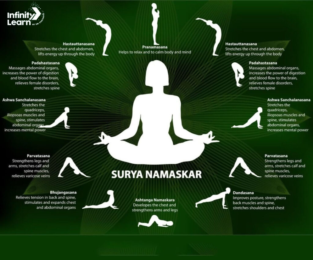 12 Names of Surya Namaskar Asana With Pictures | IL