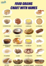 List of 20 Food Grains Names in English and Hindi | Infinity Learn