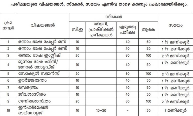Kerala SSLC Exam Pattern 2024-25: Marking Scheme & Exam Duration